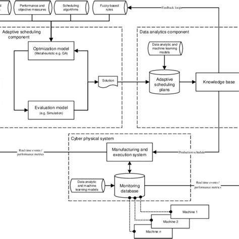 an adaptive scheduling framework download scientific diagram