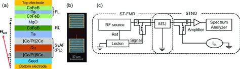 a the schematic of the multilayer stack structure of mtj b the