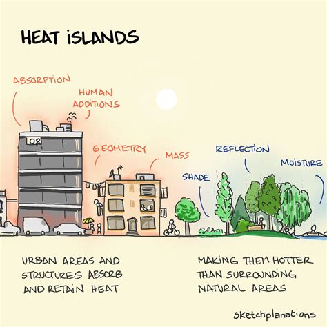 Sketchplanations A Weekly Explanation In A Sketch Urban Heat Island