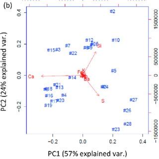 Biplot Using Covariance Matrix For A Dye Paper B Paper And C Download Scientific Diagram