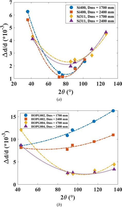 Iucr Design And Performance Of The High Resolution Stress And Texture