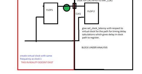 Vlsi Freaks Virtual Clocks And Their Usage