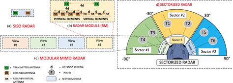 Figure 1 From Sectorized Fmcw Mimo Radar By Modular Design With Non Uniform Sparse Arrays