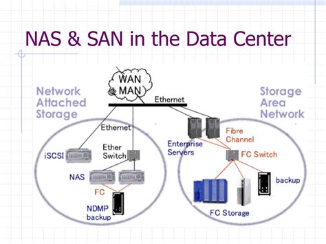 PPT Storage Area Network Usage A UNIX SysAdmins View Of How A SAN