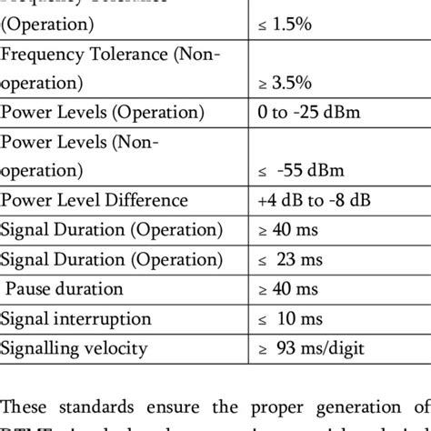 Itu Standards For Dtmf Signals 24 Download Scientific Diagram
