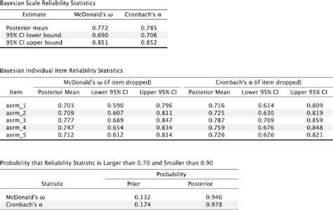 Jasp Output Tables Top Table Point Estimates And Credible Intervals Download Scientific