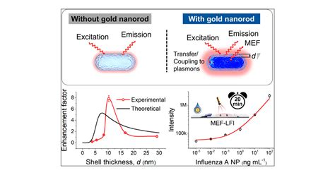 Plasmonic Approach To Fluorescence Enhancement Of 55 Off