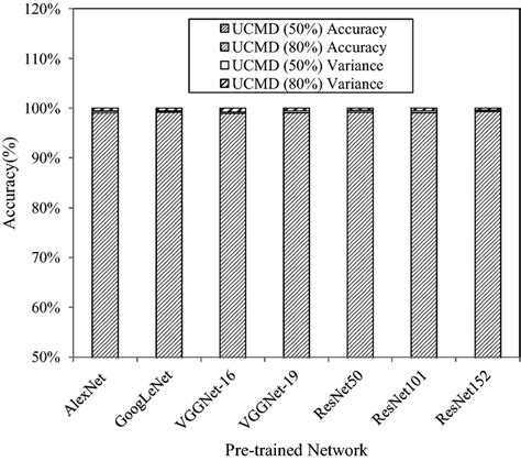 The Classification Accuracy And Variance Of The Ucmerce Data Set Based Download Scientific