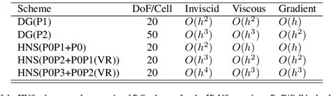 Table 1 From A New Hyperbolic Navier Stokes Formulation And Efficient Reconstructed