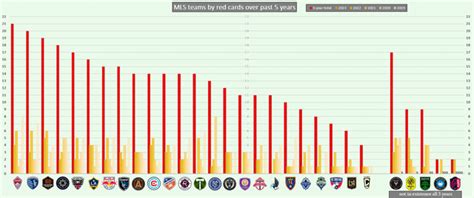 Mls Teams By Red Cards Over The Last 5 Seasons Oc Rmls