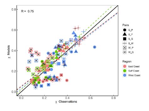 Scatter Plot Comparing Extremal Tail Dependence For Q09 Derived