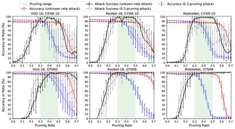 Fig A3 Effectiveness Of Distilled Pruning Attacks Across Range Of