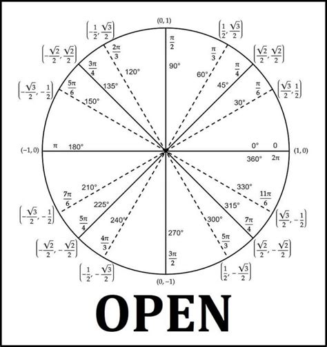 Printable Blank Unit Circle