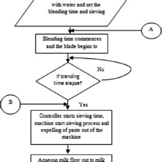 The Flow Process Of The System Download Scientific Diagram