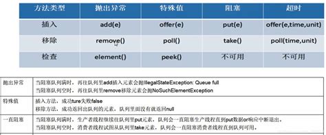 Java阻塞队列无解阻塞队列 Csdn博客