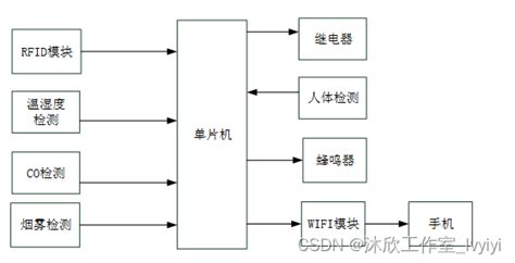 基于单片机的仓库安防系统（论文源码）基于单片机的智能仓库防盗系统设计ai生成 Csdn博客