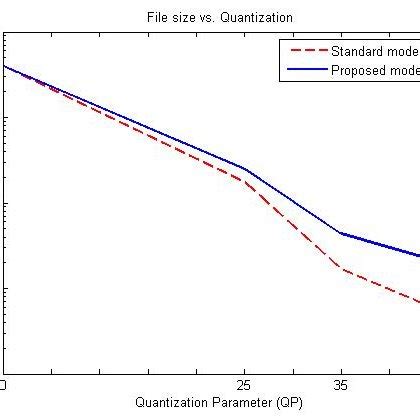 Effect Of Using Different QP Values On The File Size Of The Video The Download Scientific