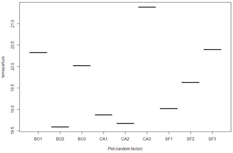 Variance Run Mixed Effect Model Where One Fixed Effects Shows No