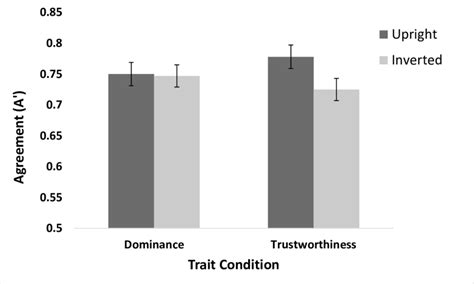 means and standard errors for agreement with consensus trait download scientific diagram