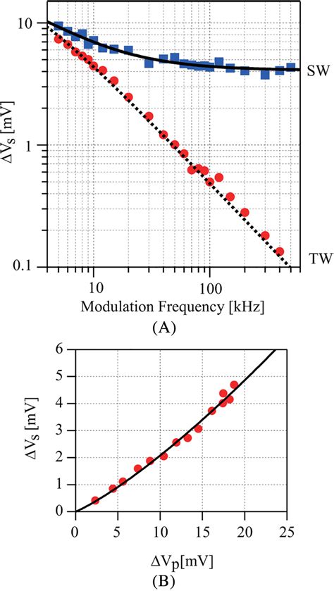 A Modulation‐frequency Dependence Of The Signal Modulation Δvs Blue
