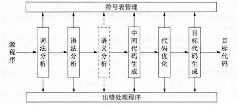 编译程序基本原理 软考在线