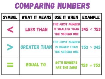 Comparing Numbers Anchor Chart By Courtney Bohler TPT