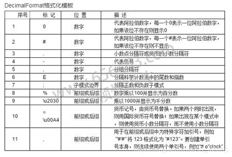 Decimalformat Java数字格式化类应用decimalformat Df New Decimalformat00 Csdn博客