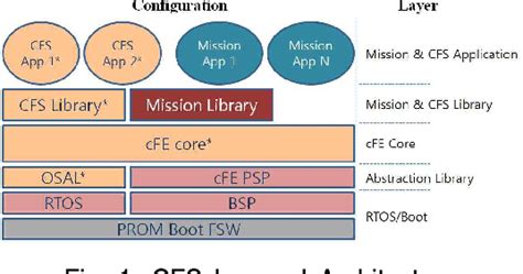 Figure 2 From A Study On Developing Flight Software For Nano Satellite