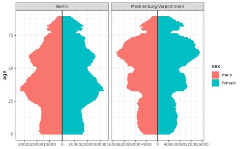 Create Diverging Bar Charts Diverging Area Charts Or Other Plots For Opposing Categorical Data