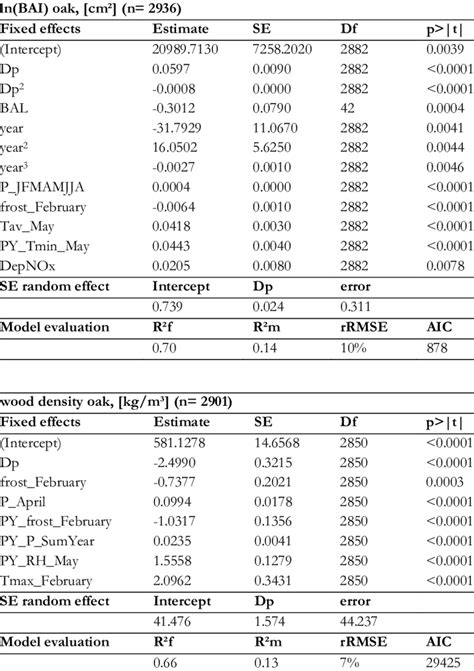 Parameter Estimates And Model Evaluation Of The Environmental Models