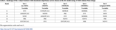 Table 6 From Modified Shape Index For Object Based Random Forest Image Classification Of