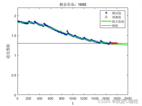 M基于em参数估计的gamma随机过程电池剩余寿命预测matlab仿真gamma退化失效预测数据matlab Csdn博客