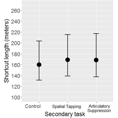 shortcut finding estimated effects of type of task goal route vs