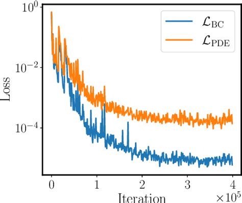 Figure From Fast PDE Constrained Optimization Via Self Supervised Operator Learning Semantic