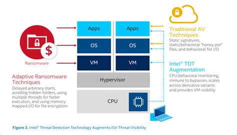 Ransomware Detection At Chip Level Yes Says Intel