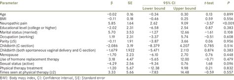 General Linear Regression Analysis Of The Demographic And Clinical Download Scientific Diagram