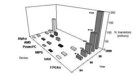 1 The Growing Of Transistor Density Download Scientific Diagram
