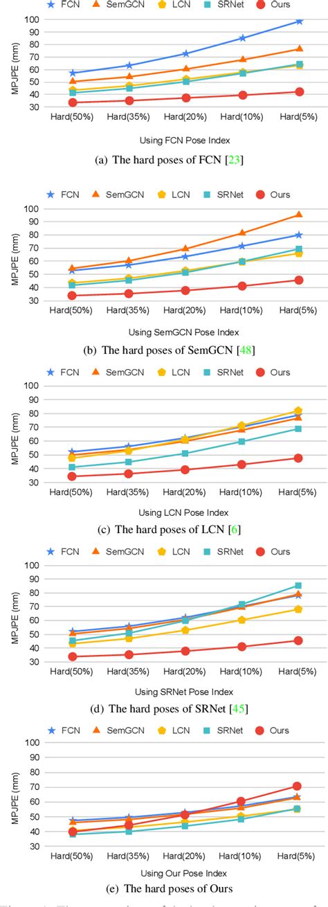Learning Skeletal Graph Neural Networks For Hard 3d Pose Estimation