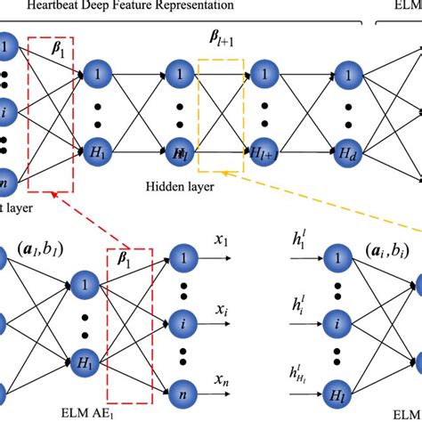 The Structure Of Elm Ae Based Ml Elm For Heartbeat Feature Extraction Download Scientific