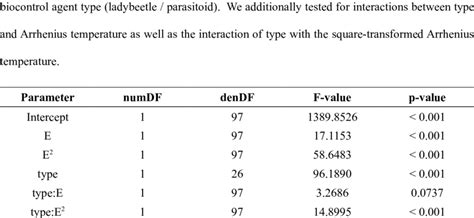 Fixed Effect ANOVA Table Of The Mixed Effect Model With The Download Table