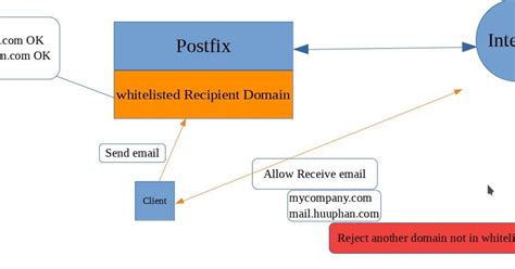 Postfix Only Allow Whitelisted Recipient Domain