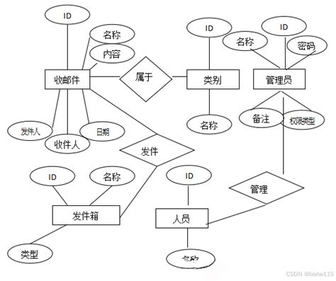 基于python的邮件收发平台【论文、源码、开题报告】python基于邮件收发系统设计与实现开题报告 Csdn博客