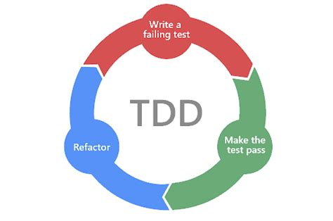 Importance Of Code Refactoring In Software Development
