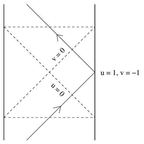 a null geodesic in ads 2 that bounces off the boundary at u 1 v