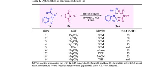 Optimization Of Reaction Conditions A Download Scientific Diagram