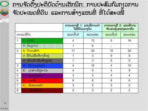 Lupws Session 2 Land Classes Tabi Lao Pdf