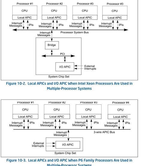 Martins Coding Note Apic Advanced Programmable Interrupt Controller