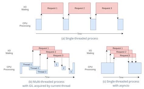 Vanderval Silva On Linkedin Multithreading Vs Asynchronous Programming