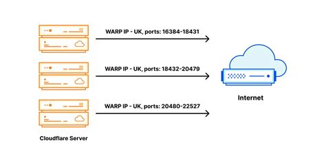 Cloudflare Servers Dont Own Ips Anymore So How Do They Connect To The Internet