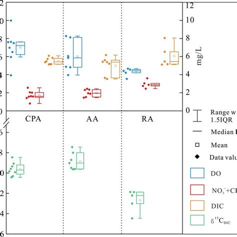 Concentrations Of Do [cl⁻ No3⁻] Dic δ¹³cdic Values In Three Download Scientific Diagram